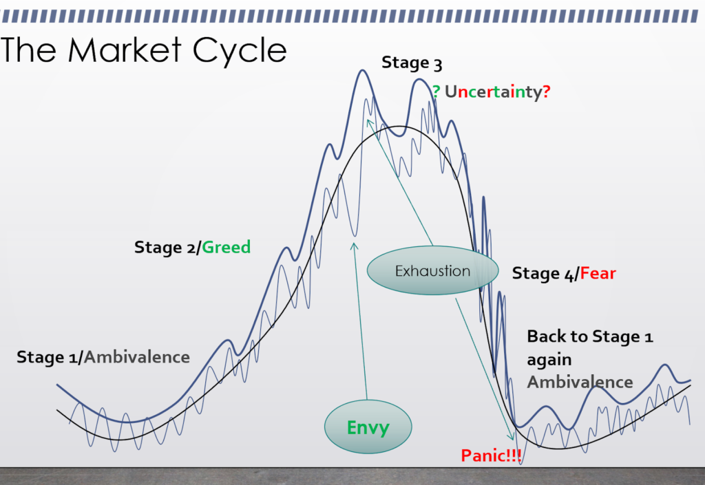 The Market Cycle – Learning Day Trading
