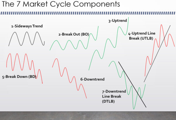 The 4 Stages of the Market Cycle: Where We Might be and the Prevailing ...