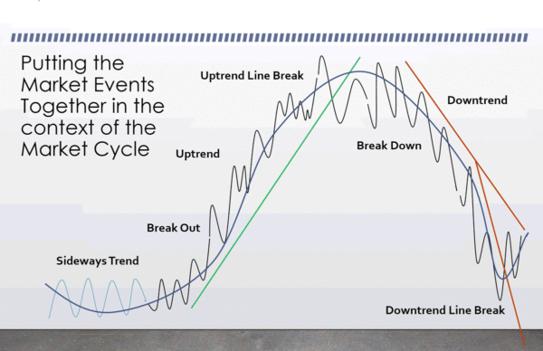 Putting the 4 Stages of Market Development together with the 7 Stock ...