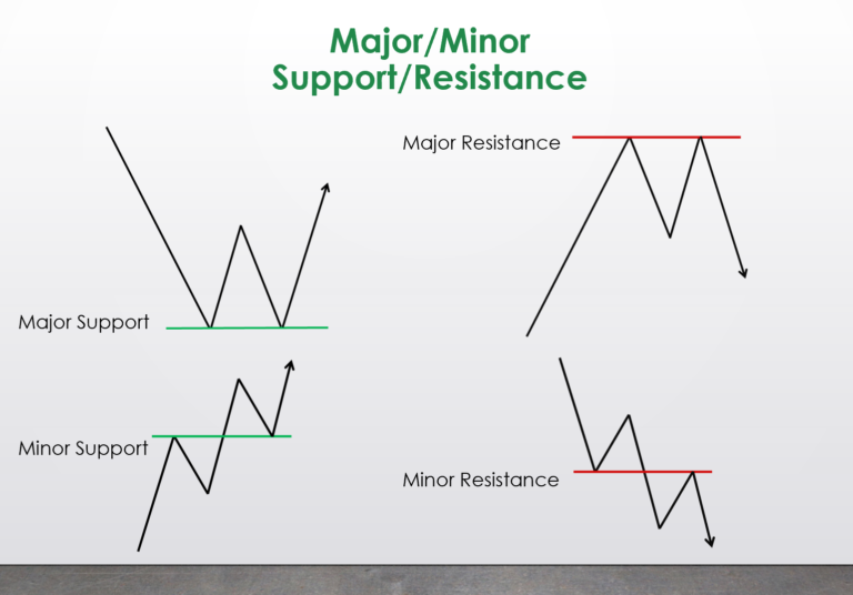 Support and Resistance: How it Parallels with Accumulation and ...