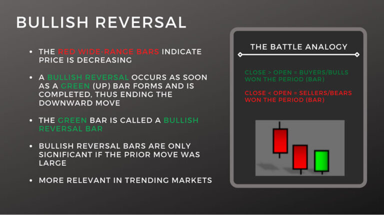 Bullish and Bearish Reversal Bars and Outside Bar Candles – Learning ...