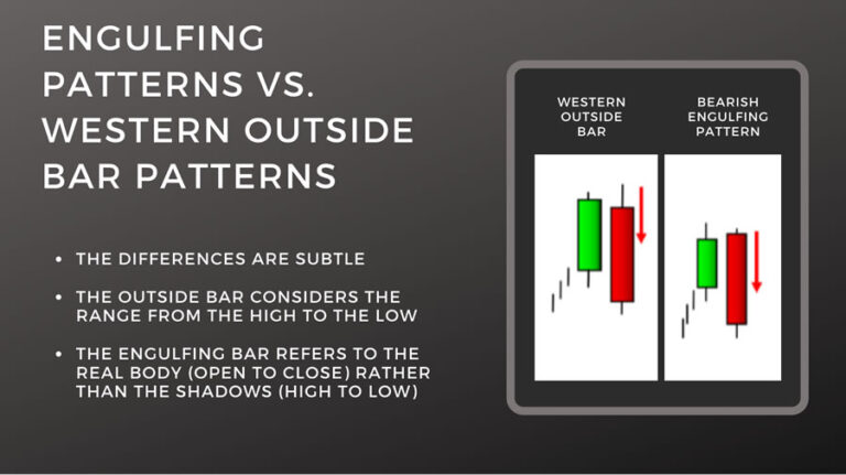 Bullish and Bearish Reversal Bars and Outside Bar Candles – Learning ...